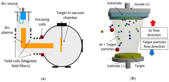 Shape Memory Alloys and Polymers for MEMS/NEMS Applications: Review on ...
