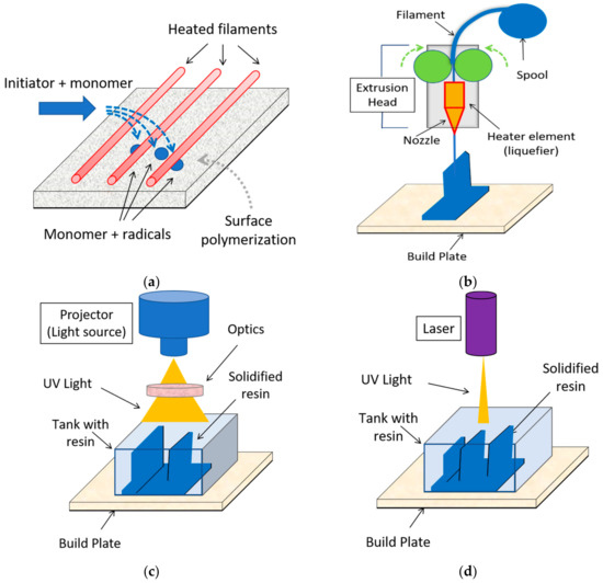 Shape Memory Alloys and Polymers for MEMS/NEMS Applications: Review on ...