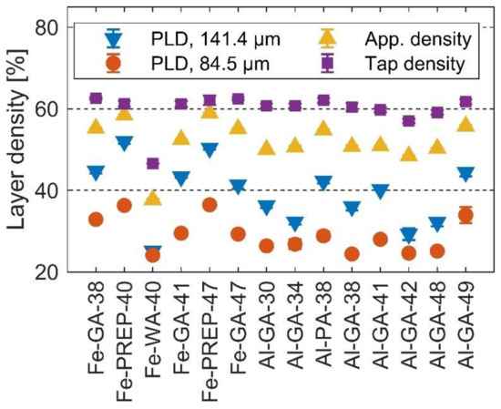 The Influence of Particle Shape, Powder Flowability, and Powder Layer ...