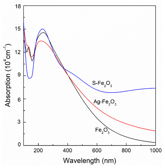 Comparative Study on Electronic Structure and Optical Properties of α ...