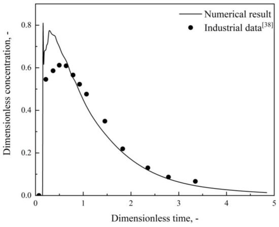 Effects of Salt Tracer Volume and Concentration on Residence Time ...