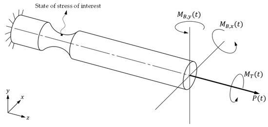 An Overview of Fatigue Testing Systems for Metals under Uniaxial and ...