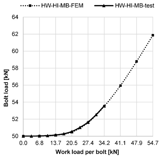 Analysis of Additional Load and Fatigue Life of Preloaded Bolts in a ...