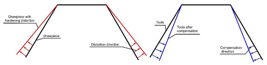 Numerical and Experimental Analysis of Hardening Distortions of ...
