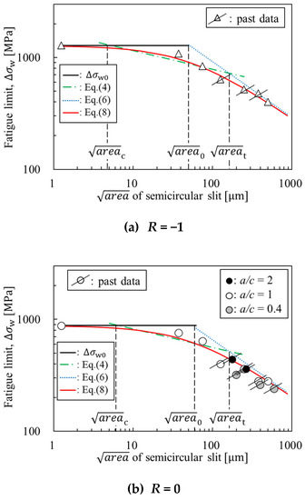 Prediction of Fatigue Limit of Spring Steel Considering Surface Defect ...