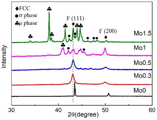 Effect of Mo Element on the Mechanical Properties and Tribological ...