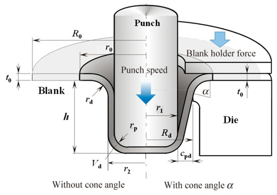 Effects of Variable Punch Speed and Blank Holder Force in Warm ...
