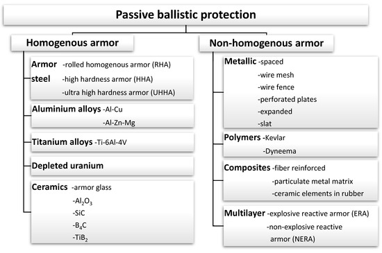 Perforated Plate for Ballistic Protection—A Review