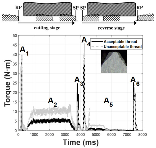 Oversizing Thread Diagnosis in Tapping Operation