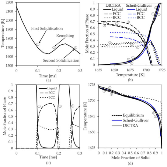 Integration of Processing and Microstructure Models for Non-Equilibrium ...