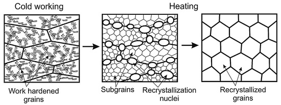 Metals | Free Full-Text | Review on Dynamic Recrystallization of ...