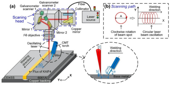 Recent Developments in Laser Welding of Aluminum Alloys to Steel