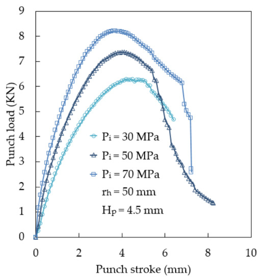 Investigation of Punch Shape and Loading Path Design in Hydro-Flanging ...