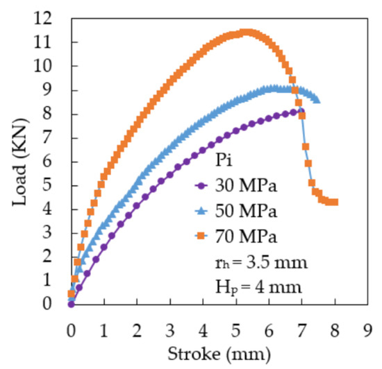 Investigation of Punch Shape and Loading Path Design in Hydro-Flanging ...