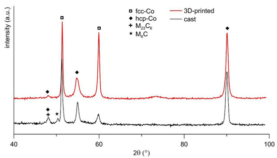 Different Response of Cast and 3D-Printed Co-Cr-Mo Alloy to Heat ...