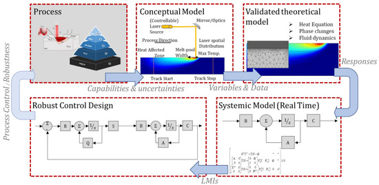 Robust Additive Manufacturing Performance through a Control Oriented Digital Twin