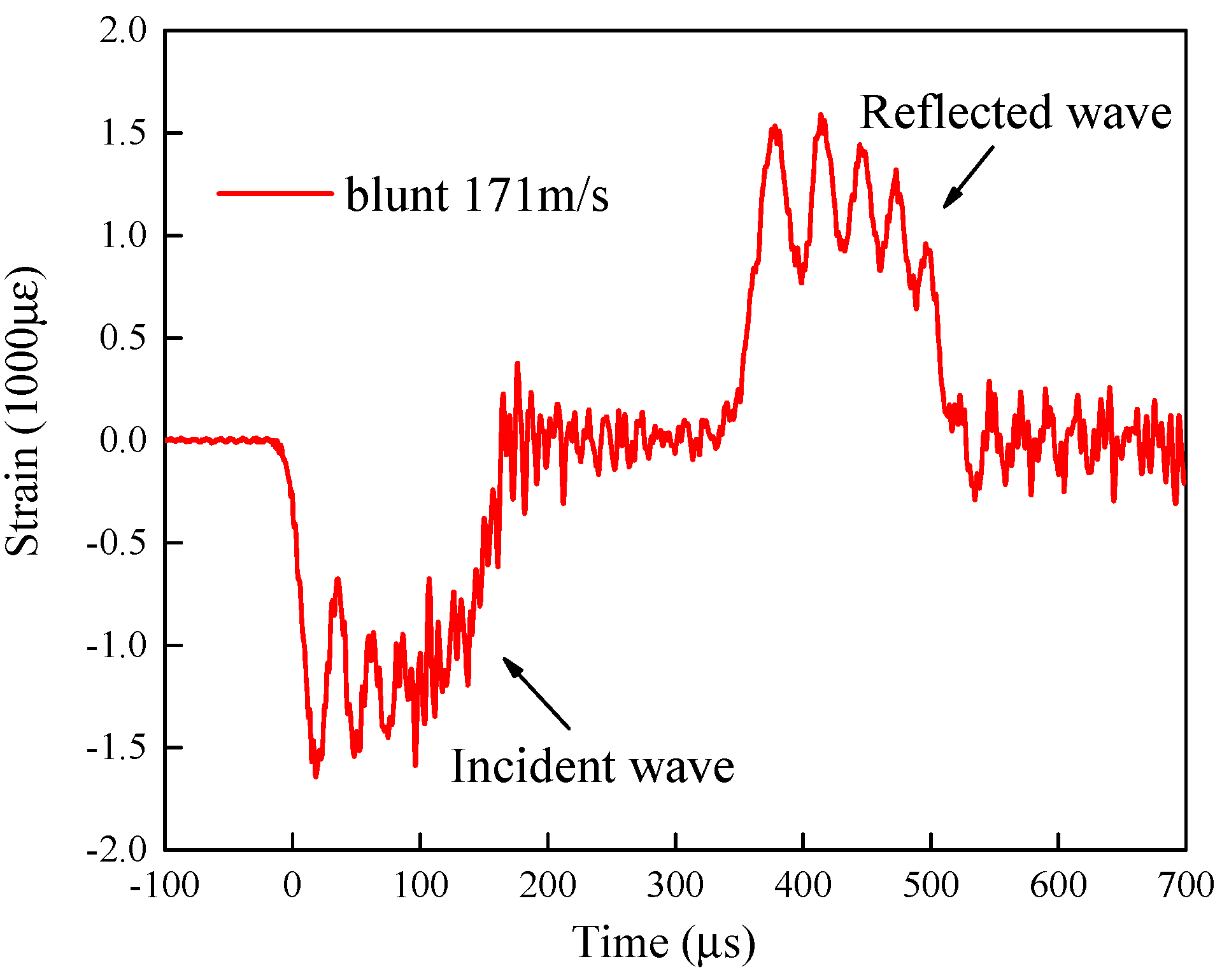 Load Characteristics in Taylor Impact Test on Projectiles with Various ...