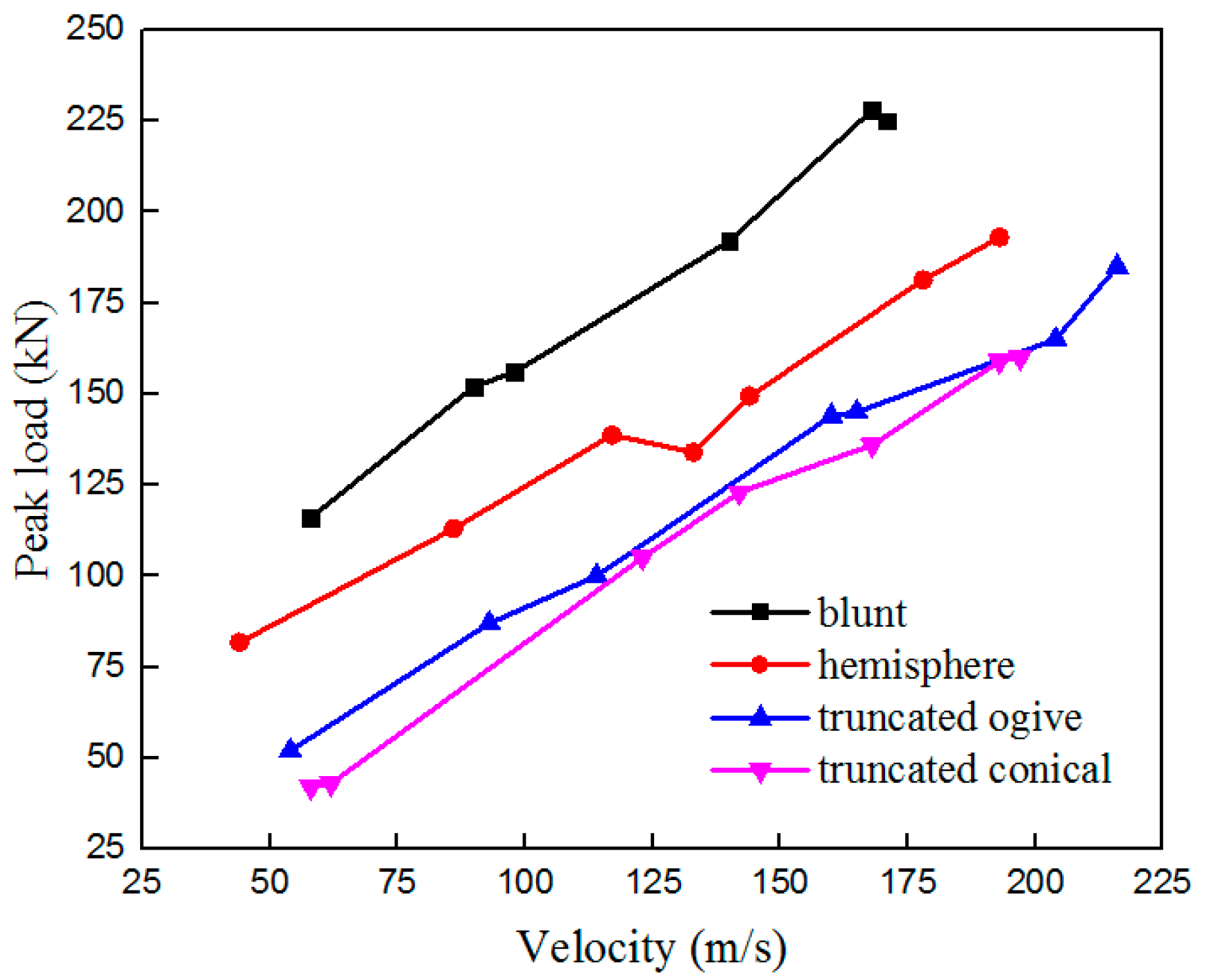 Load Characteristics in Taylor Impact Test on Projectiles with Various ...