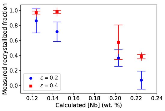 Thermokinetic Modelling of High-Temperature Evolution of Primary Nb(C,N) in Austenite Applied to ...