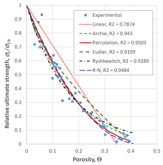 Influence of the Total Porosity on the Properties of Sintered Materials ...