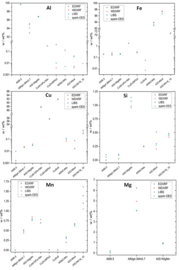 Comparison of Elemental Analysis Techniques for the Characterization of ...