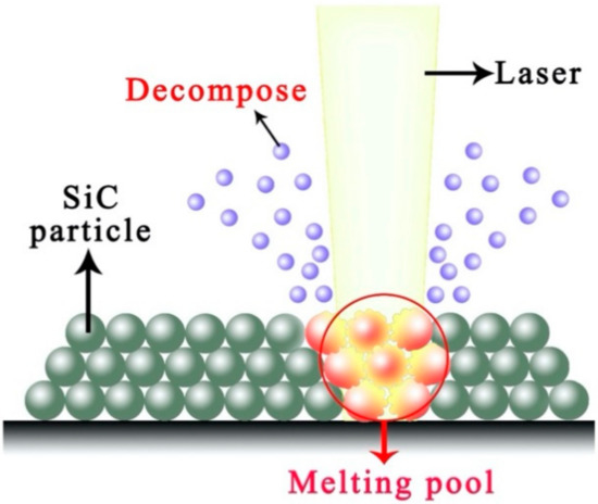 Fabrication of Porous SiC by Direct Selective Laser Sintering Effect of ...