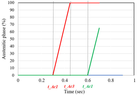 Data-Driven Modeling for Multiphysics Parametrized Problems-Application to Induction Hardening ...