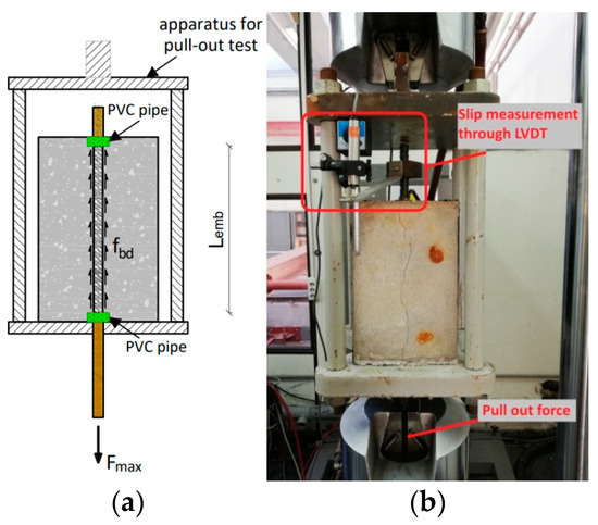 Study of the Residual Bond Strength between Corroded Steel Bars and ...