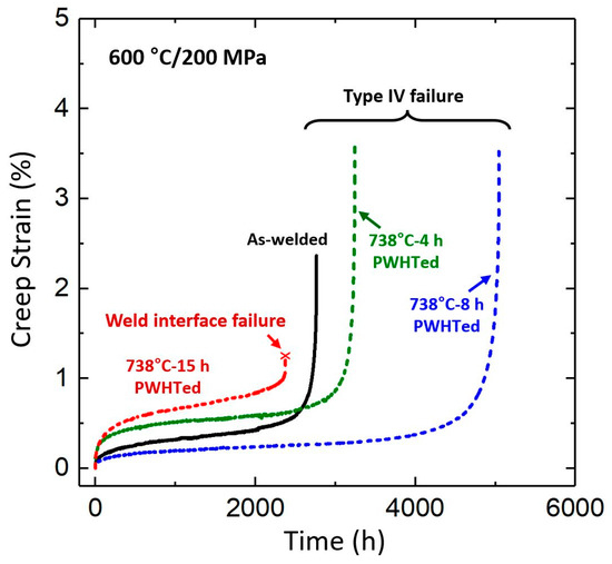 Microstructural Evolution and Creep Behavior of the Weld Interface ...