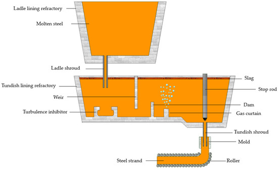 Comparison of Fluid Flow and Temperature Distribution in a Single ...