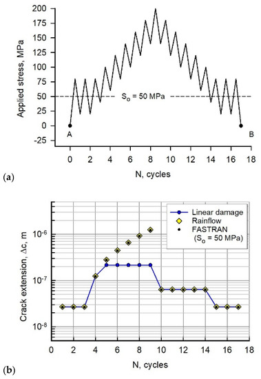 Fatigue and Crack Growth under Constant- and Variable-Amplitude Loading ...