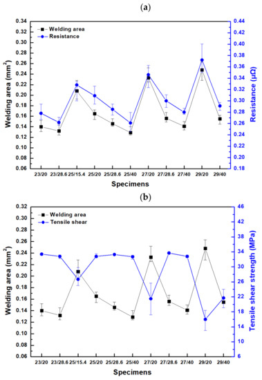 Investigation on Laser Welding of Al Ribbon to Cu Sheet: Weldability, Microstructure, and ...