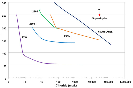 Duplex Stainless Steels—Alloys for the 21st Century