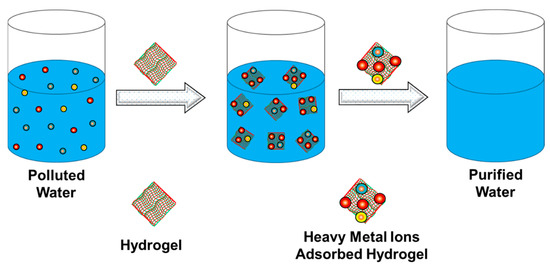 A Short Review on Recent Advances of Hydrogel-Based Adsorbents for ...