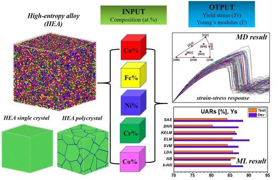 Metals | Free Full-Text | Prediction on Mechanical Properties of Non ...