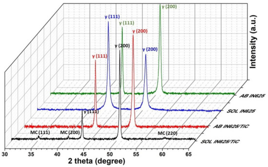 Metals | Free Full-Text | Microstructure and Hardness Evolution of ...
