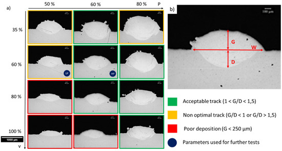 Directed Energy Deposition of AISI 316L Stainless Steel Powder: Effect ...