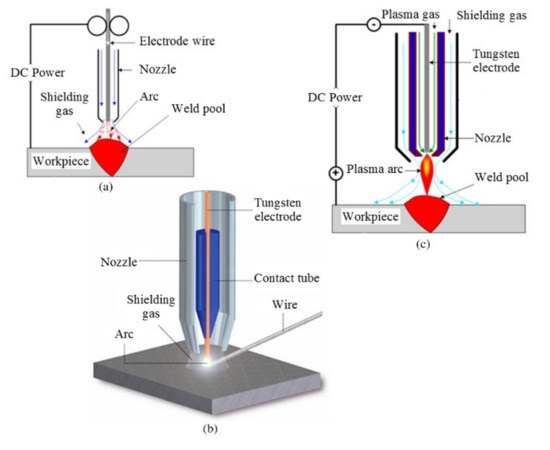 Wire Arc Additive Manufacturing: Review on Recent Findings and ...