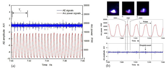 Wire Arc Additive Manufacturing: Review on Recent Findings and ...