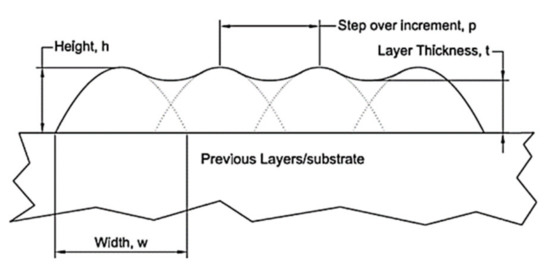 Metals | Free Full-Text | Wire Arc Additive Manufacturing: Review on ...