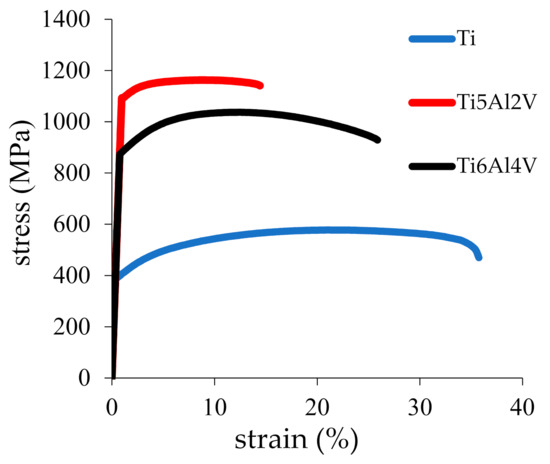 Investigation of Microstructure and Corrosion Resistance of Ti-Al-V ...