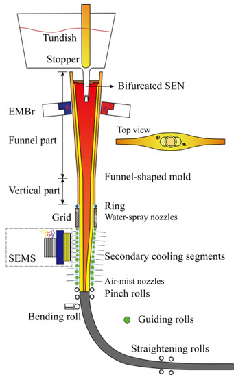 Combined Effects of EMBr and SEMS on Melt Flow and Solidification in a ...