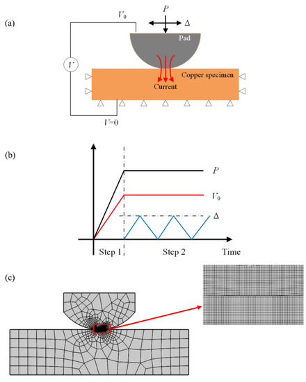 Numerical Study of Coupled Electrical-Thermal-Mechanical-Wear Behavior ...