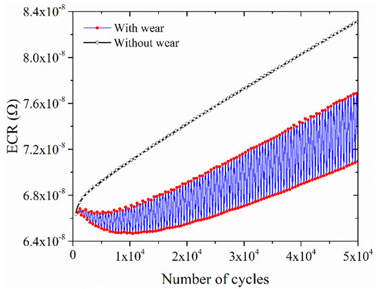 Numerical Study of Coupled Electrical-Thermal-Mechanical-Wear Behavior ...