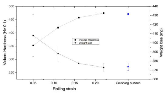 Hardening by Transformation and Cold Working in a Hadfield Steel Cone ...