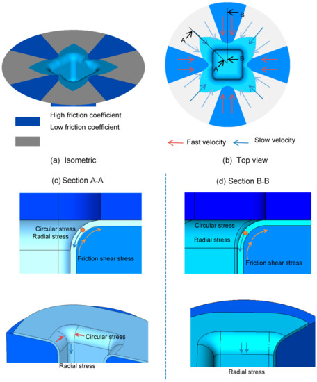 Zoning Lubricant Die Application for Improving Formability of Box ...