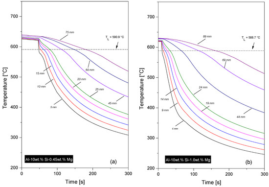 Relationship between Microstructure Evolution and Tensile Properties of AlSi10Mg Alloys with ...
