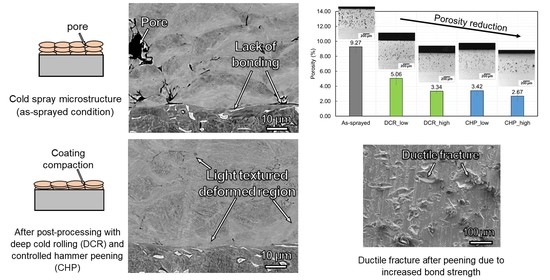 Metals | Free Full-Text | Post-Processing of Cold Sprayed Ti-6Al-4V ...