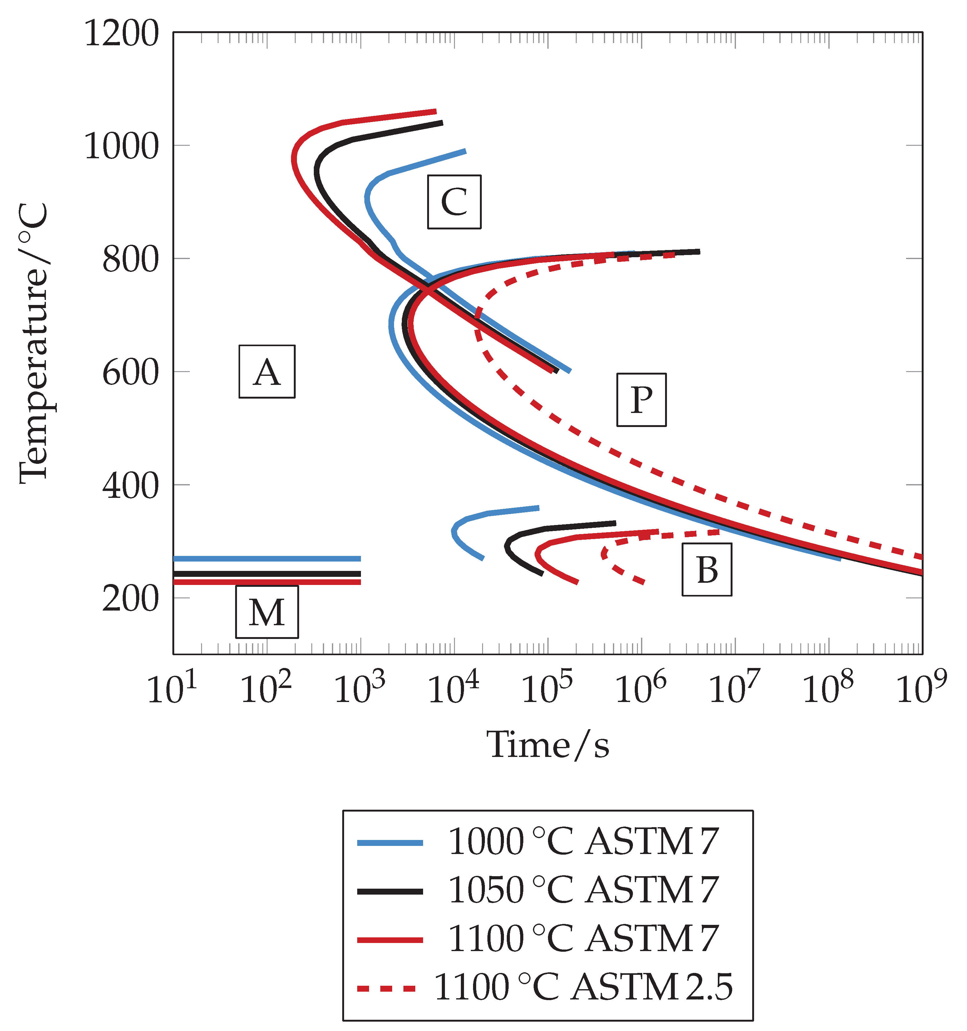 Jominy End Quench Test of Martensitic Stainless Steel X30Cr13