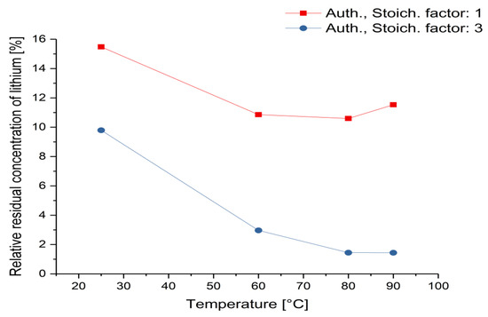 Separation and Efficient Recovery of Lithium from Spent Lithium-Ion ...